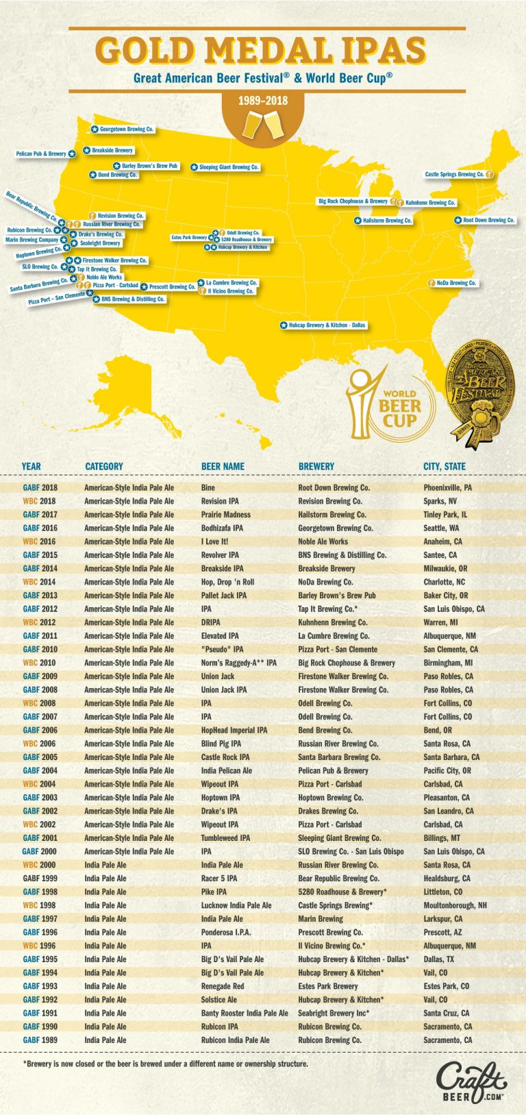 Gold Medal IPAs 1989-2018 (INFOGRAPHIC)