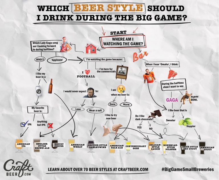 CHART: Which Beer Should You Drink During the Big Game? - CraftBeer.com