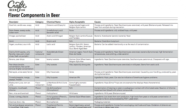 Flavor Components in Beer - CraftBeer.com